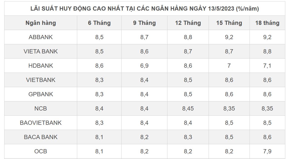 Hơn chục ngân hàng giảm lãi suất tiết kiệm trong 48h, gửi tiền đâu có ...